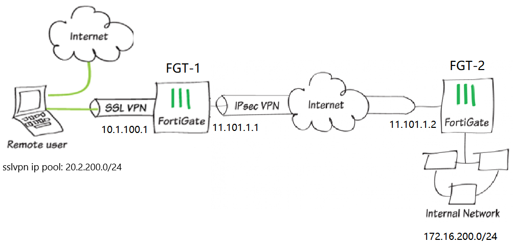 SSL VPN to IPsec VPN | FortiGate / FortiOS 6.2.0 | Fortinet Document Library